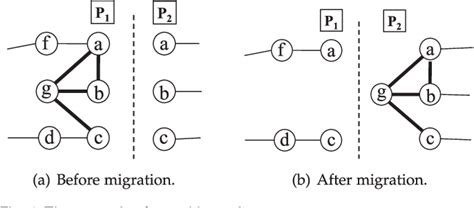 Figure 4 From Group Reassignment For Dynamic Edge Partitioning