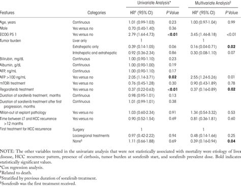 Univariate And Multivariate Analyses Of Baseline Predictors Of Overall Download Scientific