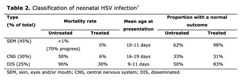 Neonatal Hsv Infection