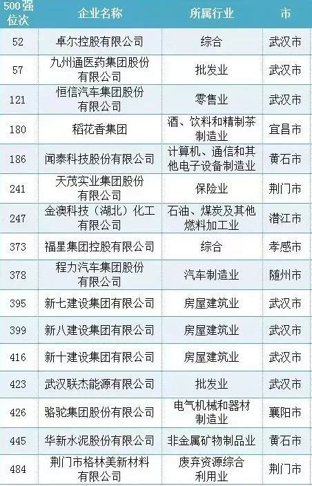 2023中国民企500强公布 16家湖北企业上榜新浪湖北新浪网