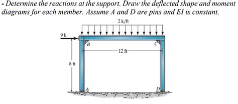 [solved] determine the reactions at the support draw t