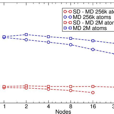 Strong Scaling Performance Of The Parallel Sd Md Algorithm Red Download Scientific Diagram