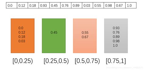 经典算法(十) 桶排序 图解法让你快速入门桶排序算法流程图 Csdn博客 经典算法(十) 桶排序 图解法让你快速入门桶排序算法流程图 Csdn博客