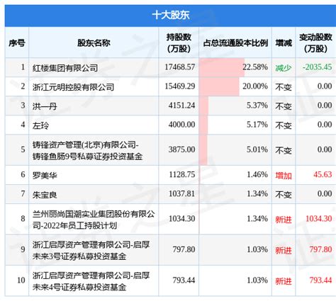 12月7日丽尚国潮发布公告其股东减持670万股 变动 数据 内容
