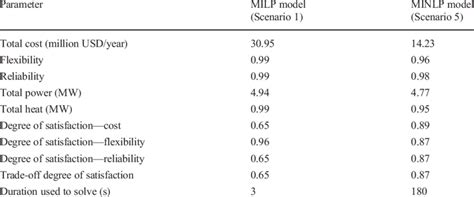 Comparison Of Milp And Minlp Model Scenarios 1 And 5 Download
