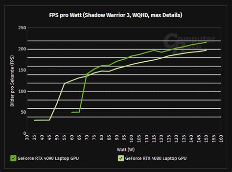 La Rtx 4080 Mobile Puede Llegar A Ser Ser Más Rápida Que La Rtx 4090