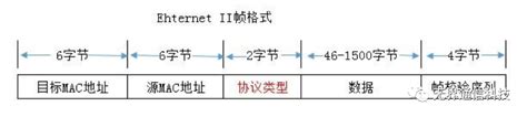 以太网最小帧长度mac帧格式及原理 Csdn博客