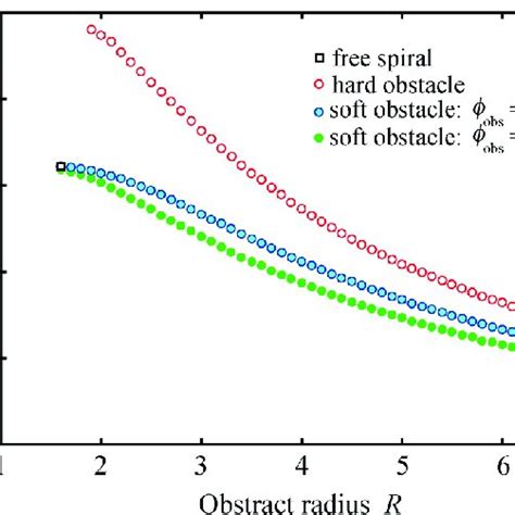 Dependence Of Angular Velocity ω Of A Chemical Wave Anchored To An Download Scientific Diagram