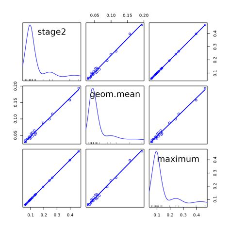 Diagnostics For 2sls Regression • Ivreg