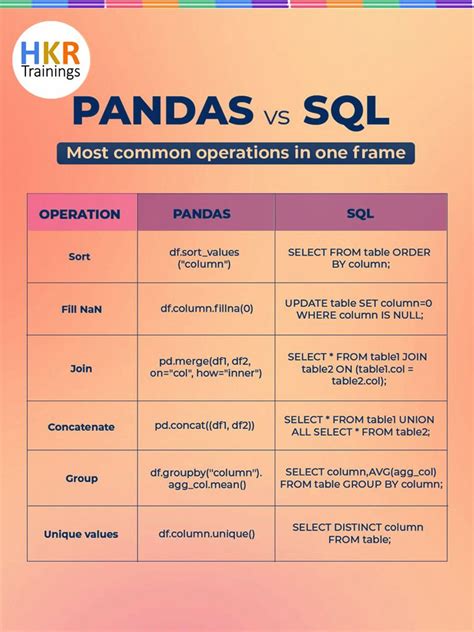 Hkr Trainings On Linkedin Datascience Python Sql Dataanalysis