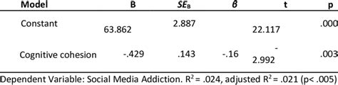 The Simple Linear Regression Analysis Of Predictive Role Of Cognitive