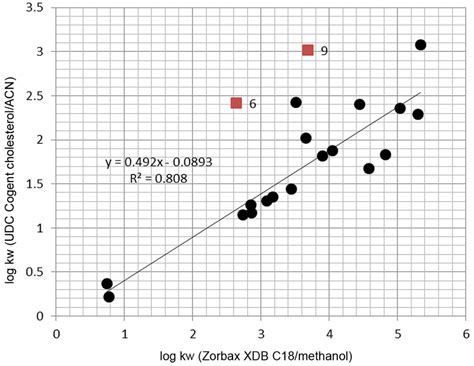 Relationship Between Log K W Values Obtained By The Use Of Different