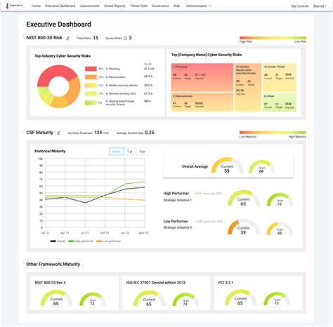 Groundbreaking Executive Dashboard From Cybersaint Bridges The Gap