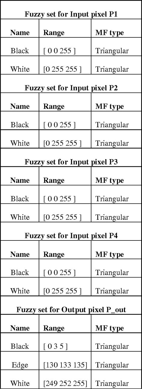 Table 1 From Cellular Automata Based Denoising And Fuzzy Logic Based Edge Detection Semantic
