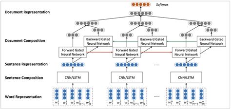 Architecture Of Sentiment Classification Proposed In Tang Et Al 2015