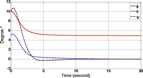Figure 9 From Integrated Attitude Estimation And Control Of Satellite With Thruster Actuator