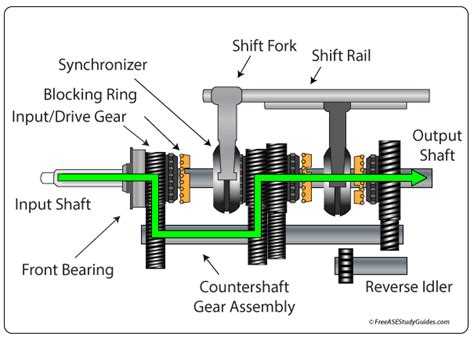Manual Transmission Countershafts
