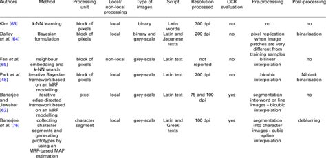 Summary Of Training Based Textual Image Sr Approaches Download Scientific Diagram