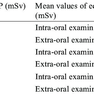 Comparison Of Equivalent Dose Values Download Scientific Diagram