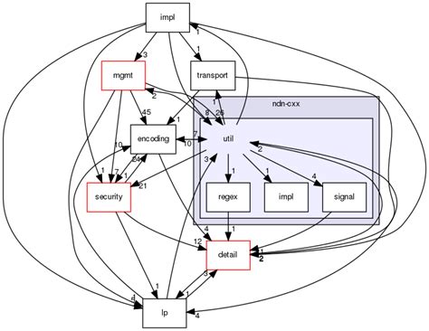 Ndnsim Ndnsimndn Cxxndn Cxxutil Directory Reference