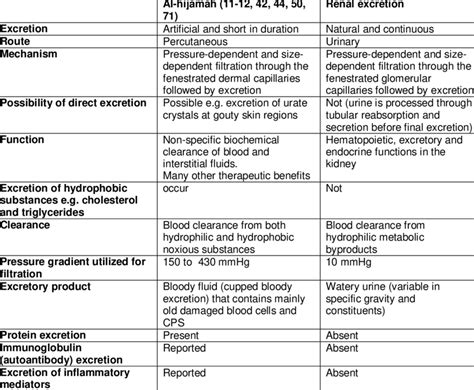 Differences Between Excretion Through Al Hijamah And Through Renal