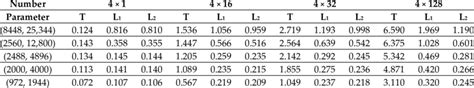 The Throughput And Latency Parameters Of The Ldpc Decoder For Different Download Scientific