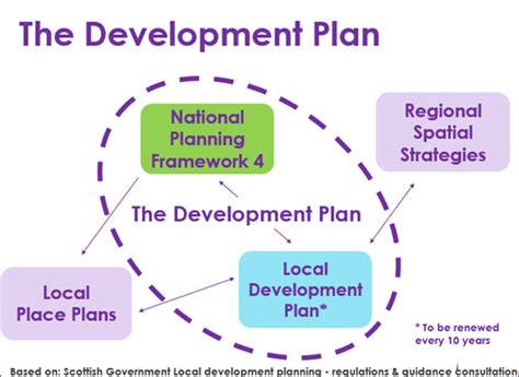 National Planning Framework 4 Planning Aid Scotland