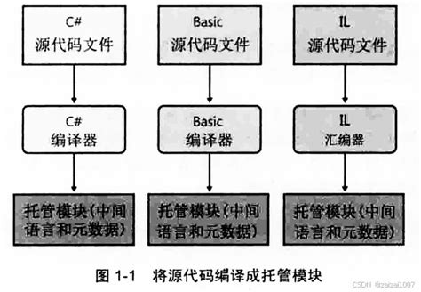 《clr via c 》读书笔记 clr的执行模型 clr读书笔记 csdn博客