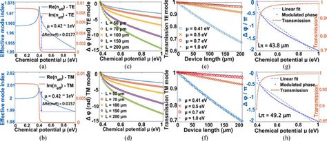 Phase Modulation For Buried Waveguide Structures With Dual Graphene Download Scientific Diagram