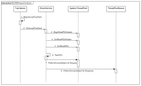 Dicom：dicom30网络通信协议之“开源库实现剖析” Csdn博客