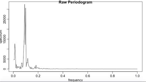 solved nonparametric estimate for spectral density and
