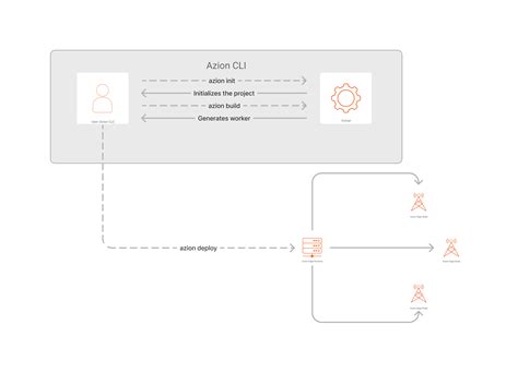 Unlock Effortless Edge Deployment With Azion Vulcan And Node Js