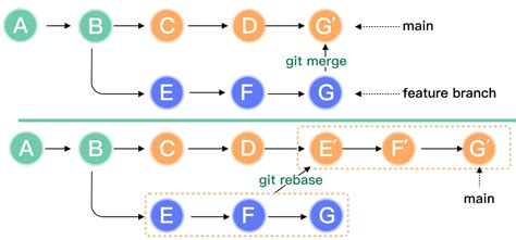 git rebase vs git merge understanding the differences updated 2025
