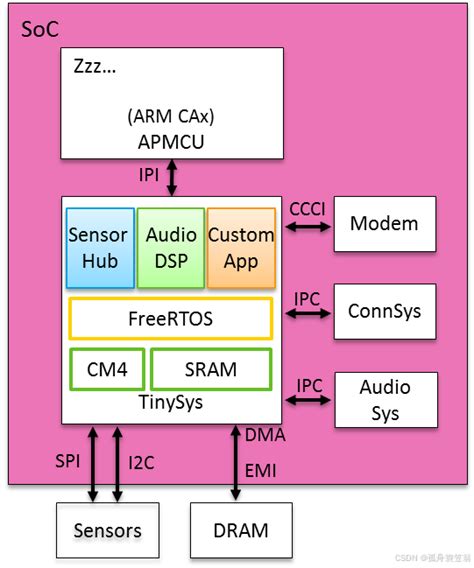 【android驱动09】sensor20传感器驱动框架 Csdn博客