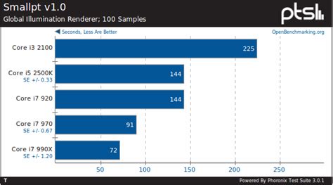 Intel Core i7 990X Extreme Review - Phoronix