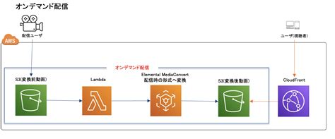 elemental mediaconvertを使用した動画配信ーawsでオンデマンド動画配信する方法をざっくり理解する