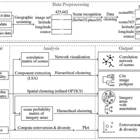 Research Workflow To Unfold Multi Dimensional Interactions Between The