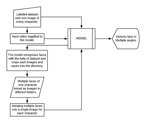 Svm Based Multi View Face Recognition Using Hoghistogram Of Oriented