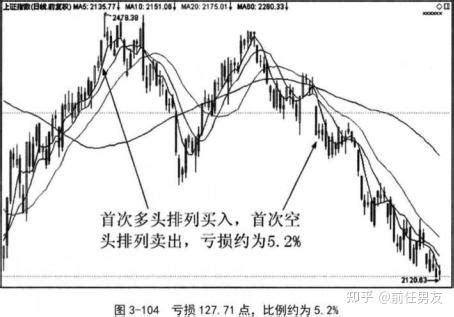 均线技术分析 第八节 空头排列形态 知乎
