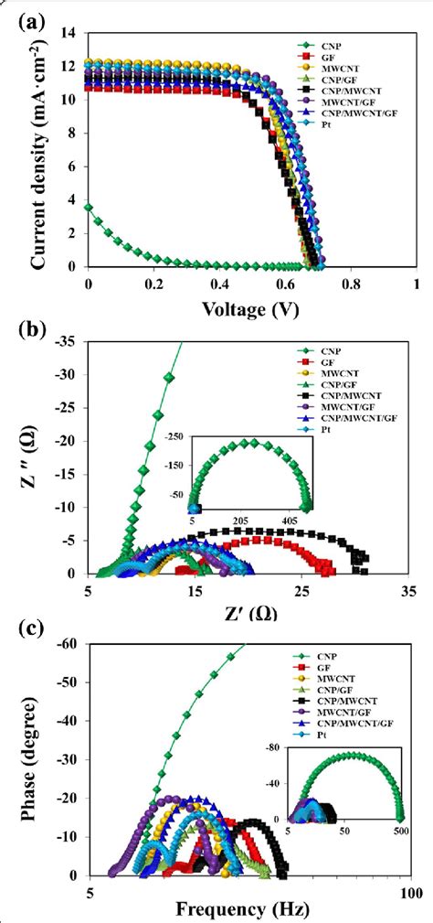 comparison of a current density voltage curves b nyquist plots and c