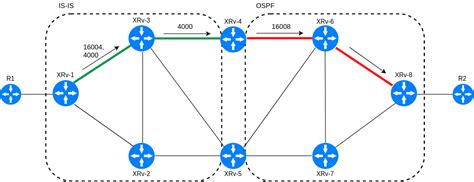 Segment Routing Traffic Engineering