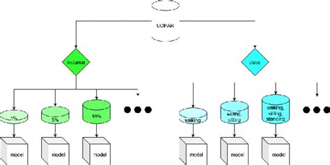 Self Supervised Activity Representation Learning With Incremental Data