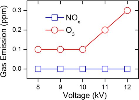 Emission Of Nox And O3 During Plasma Treatment Applied Download