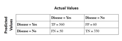 Recall Formula An Important Evaluation Metric In Machine Learning To Know Now Shiksha Online