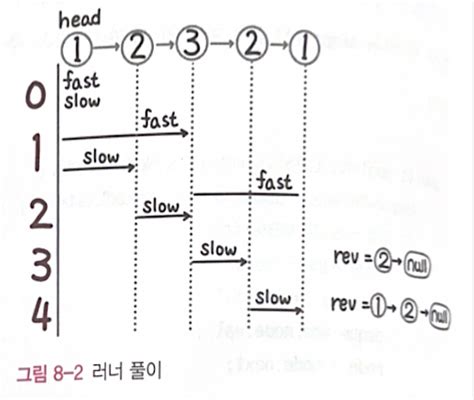 Leetcode 팰린드롬 연결 리스트 Leetcode 팰린드롬 연결 리스트