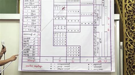 ၁၂၇။ ၂၈ ၆ ၂၀၁၈ ဆိုရိုး စိတ္ပိုင္း တတိယလႊာ Youtube