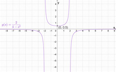 Sketch The Graph Of The Rational Function Identify All Inte Quizlet