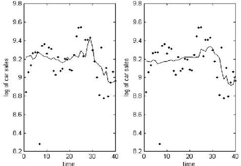 Figure 4 1 From Support Vector Quantile Regression For Autoregressive
