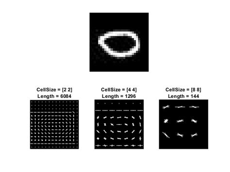 Digit Classification Using Hog Features On Mnist Database