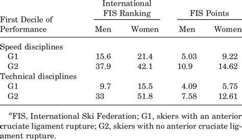 Of FIS Points And International FIS Ranking By Sex Discipline And Group A Download